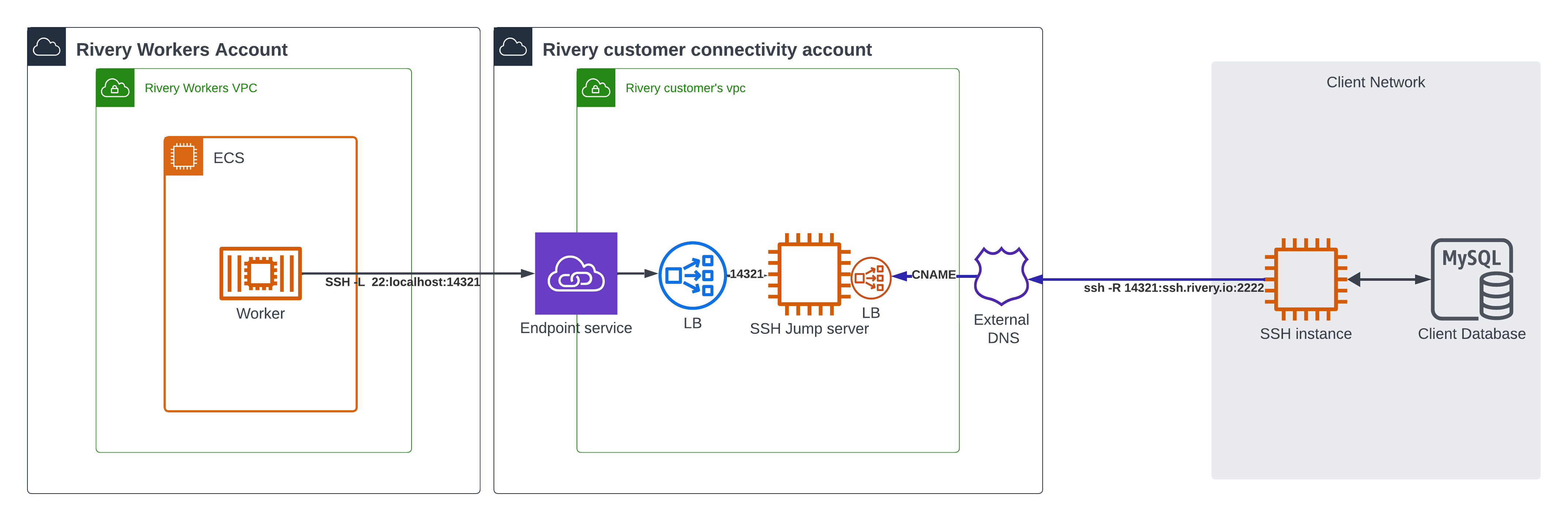 Configuring Reverse SSH tunnel | Boomi Documentation