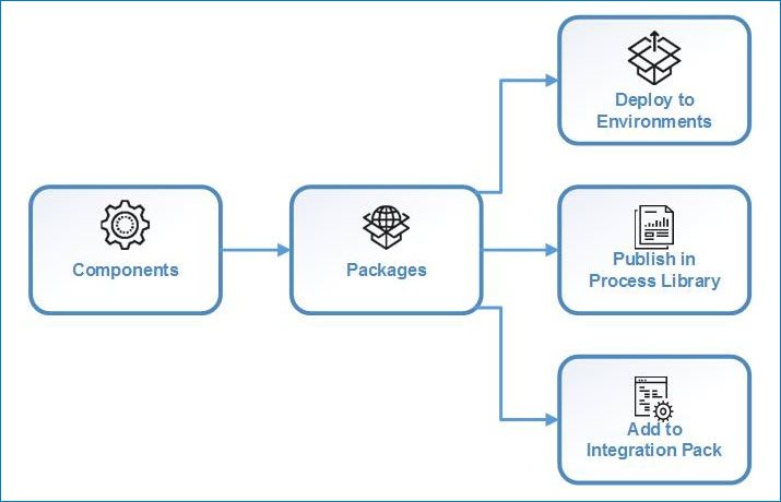 Components that are packaged can be deployed to environments, and be ...