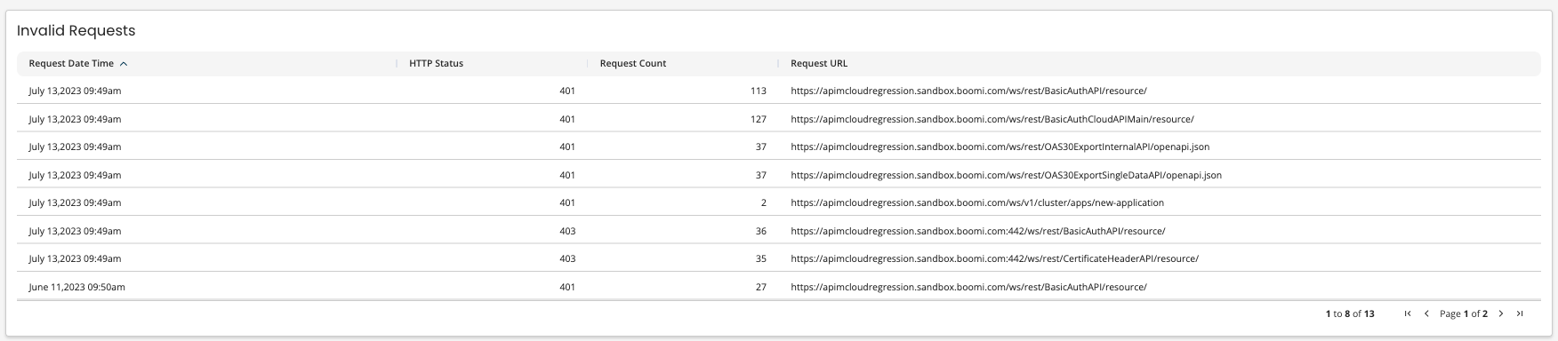 Overall Api Performance