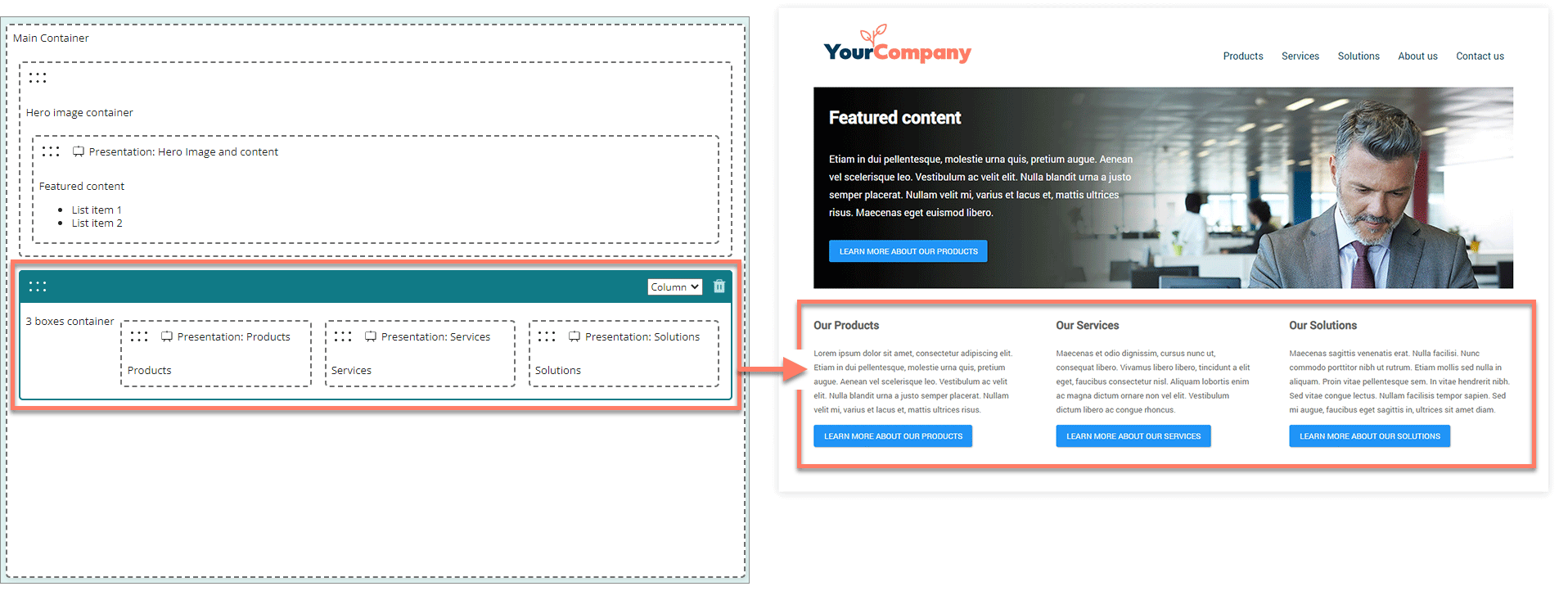 Containers act as placeholders for content in a page
