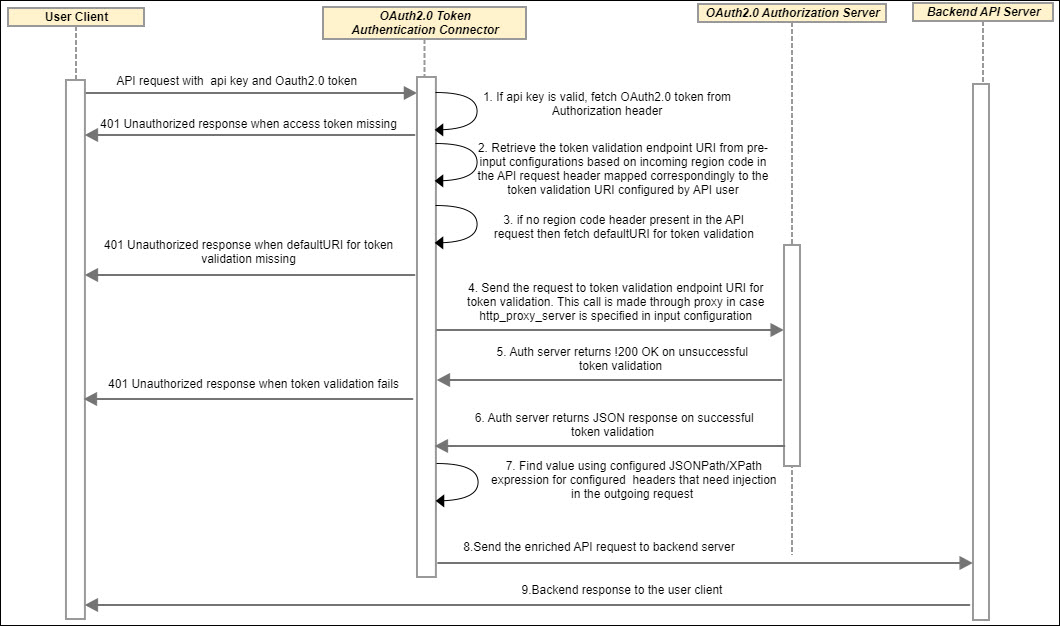 Design and Implementation | Boomi Documentation